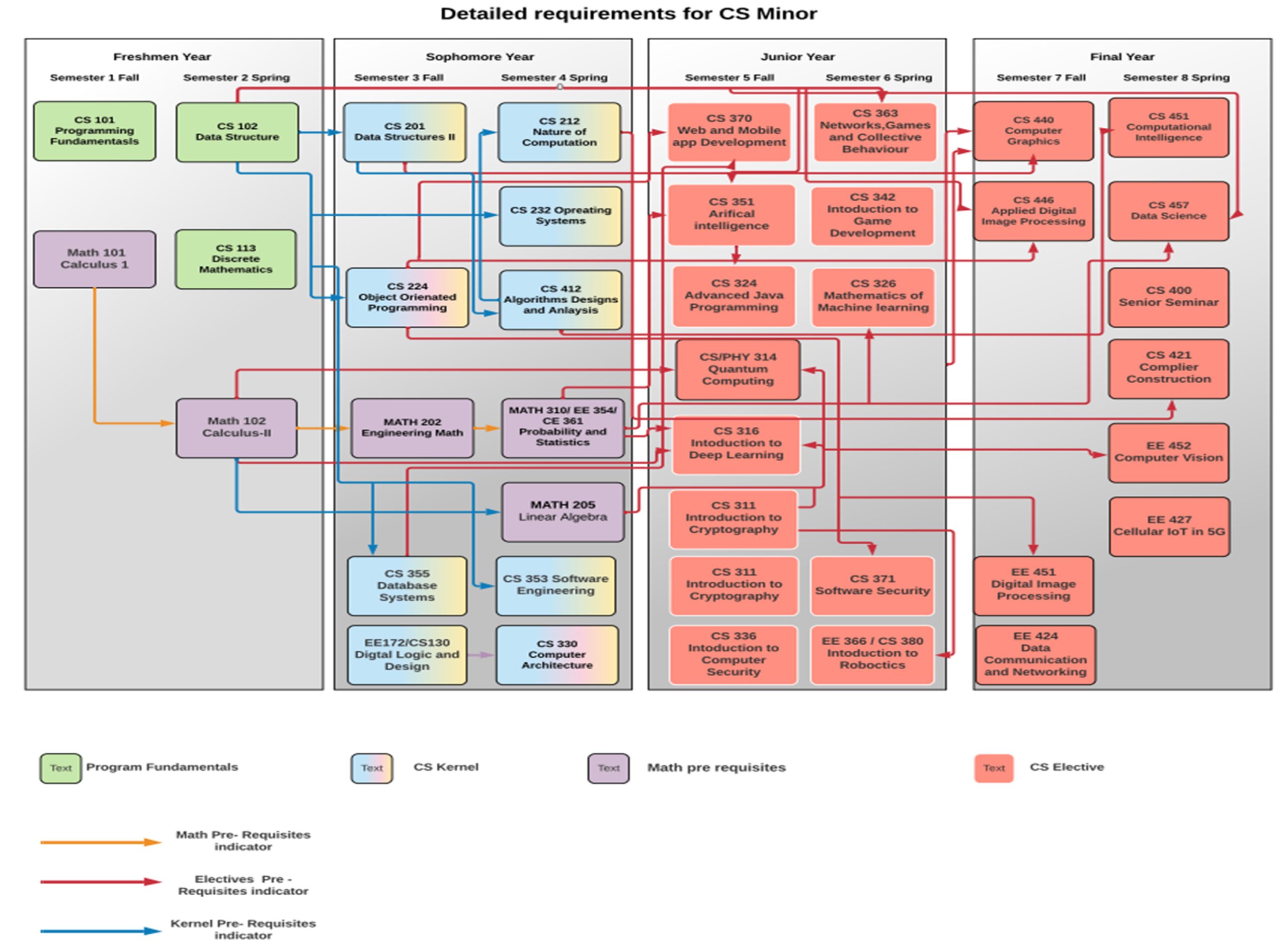 Minors - Habib University