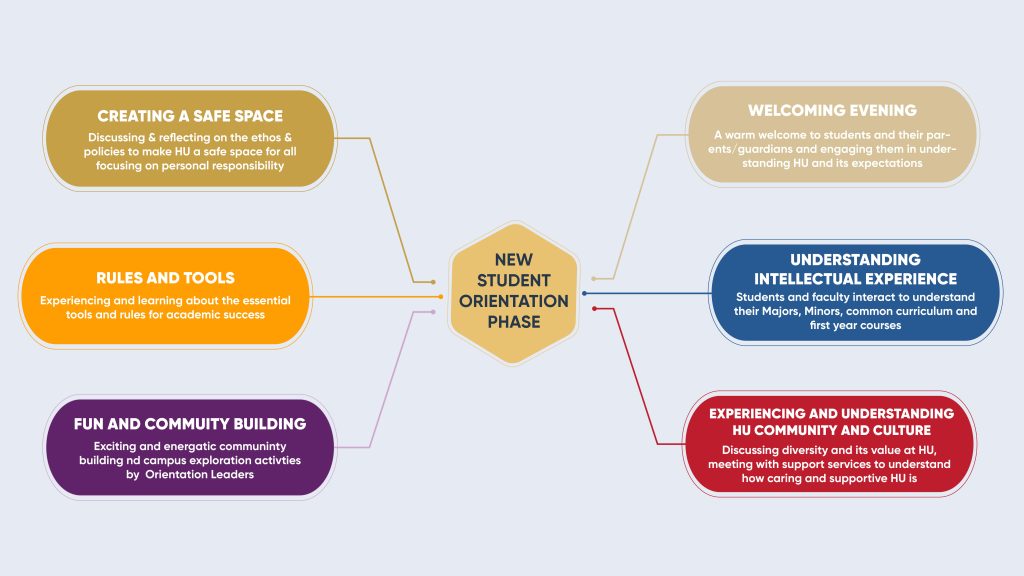 First Year Experience Program - Habib University - Liberal Arts Education