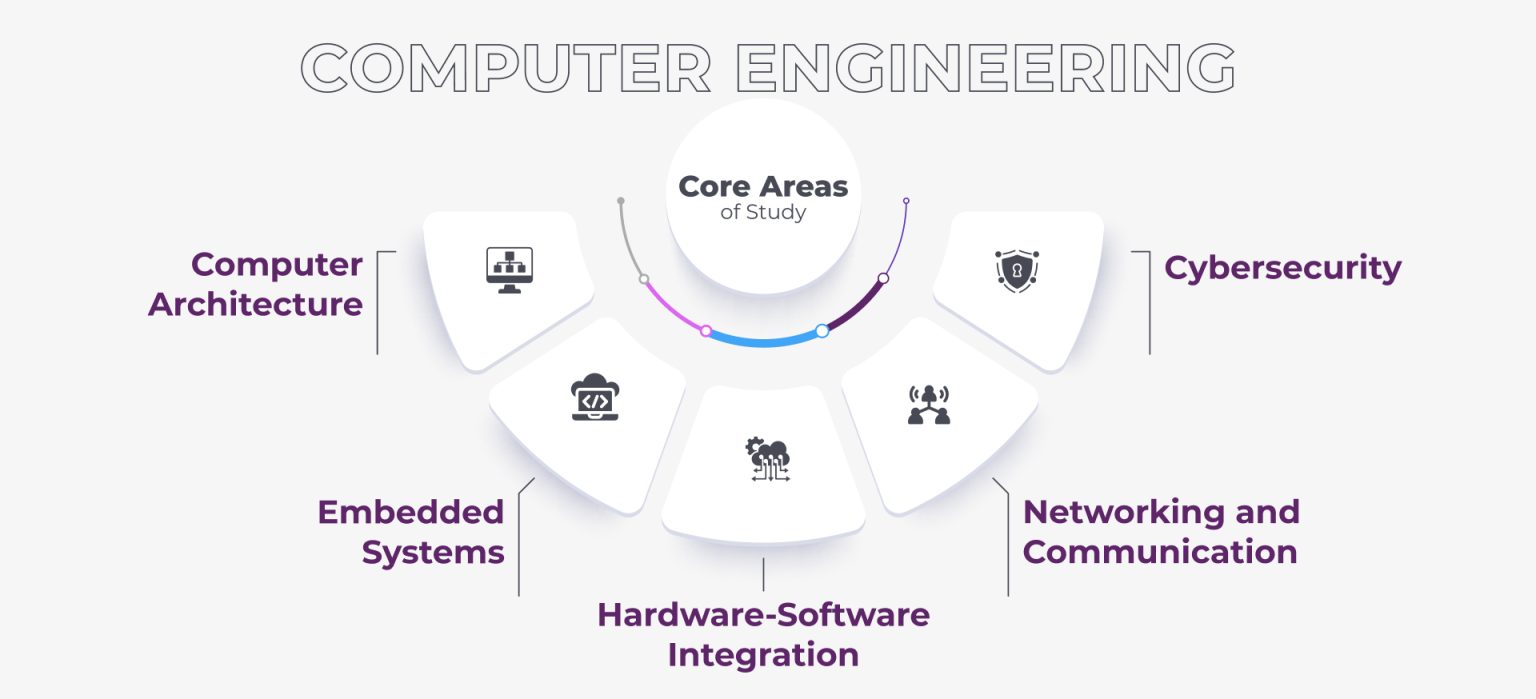 Computer Science vs Computer Engineering: What Fits You?